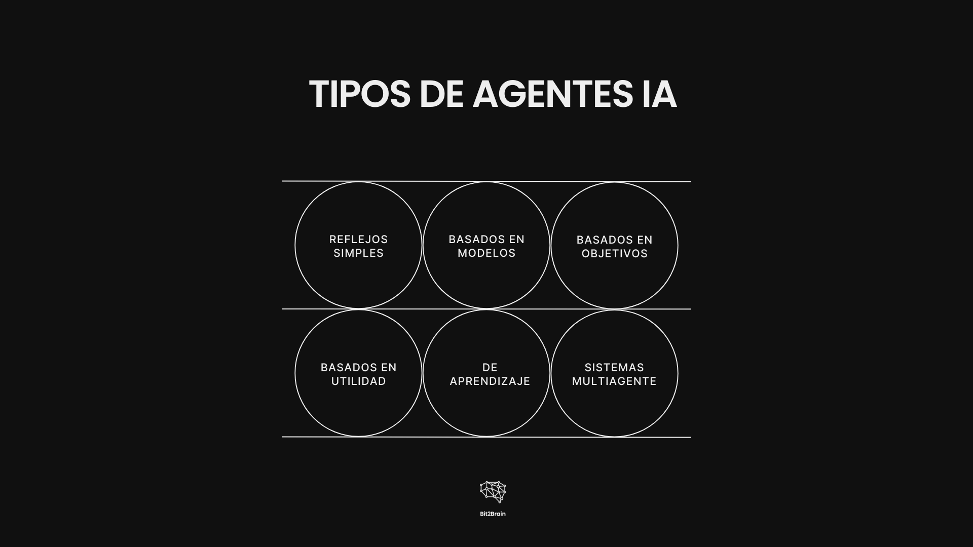 Agentes IA:Qué son, tipos y cómo transforman los negocios